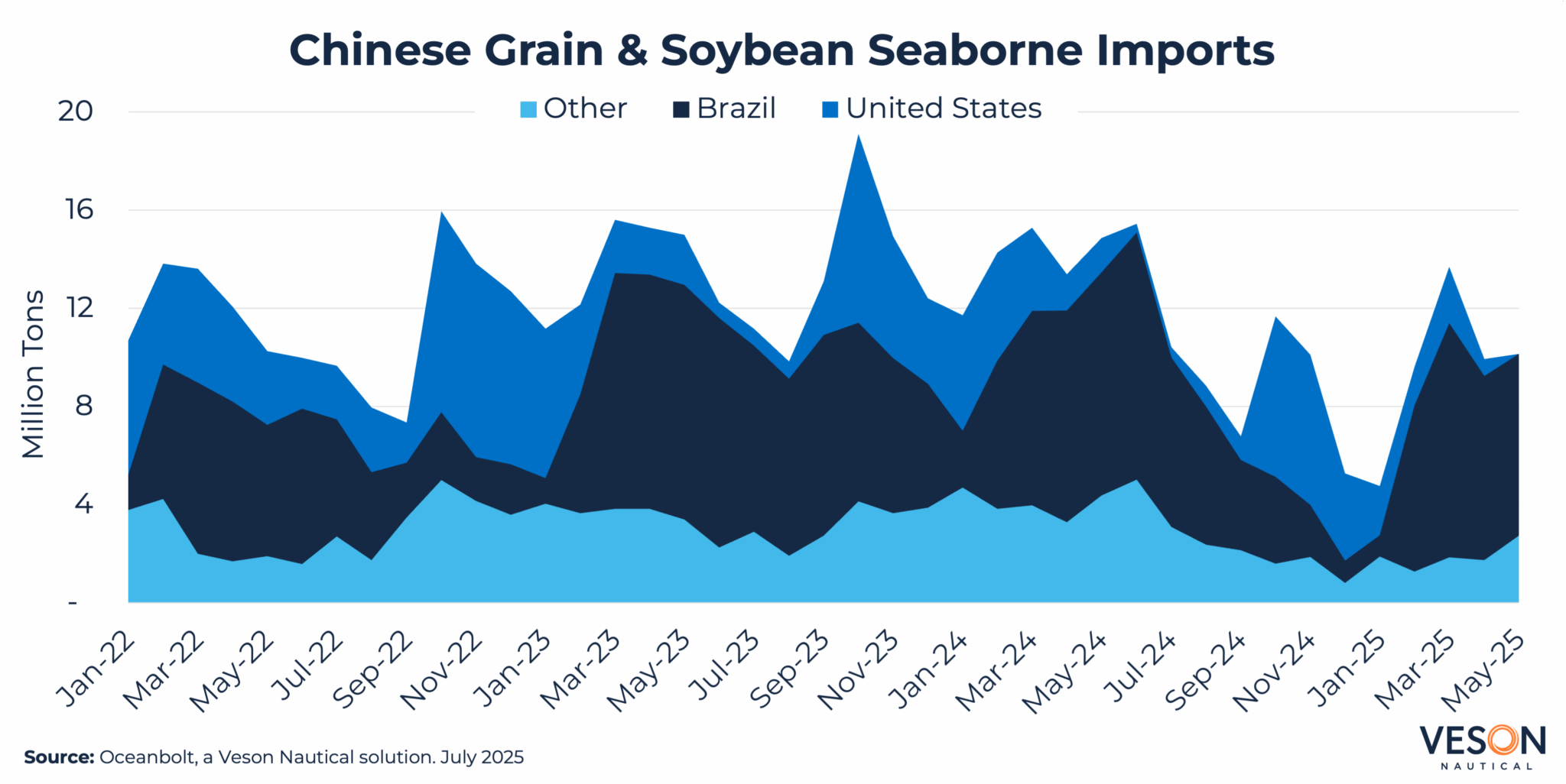 How China's Shift in Grain and Soybean Sourcing is Reshaping Trade ...