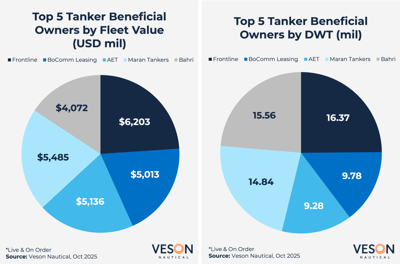 How Tanker Owners, Buyers, and Trade Flows Are Evolving in 2025 - Veson ...