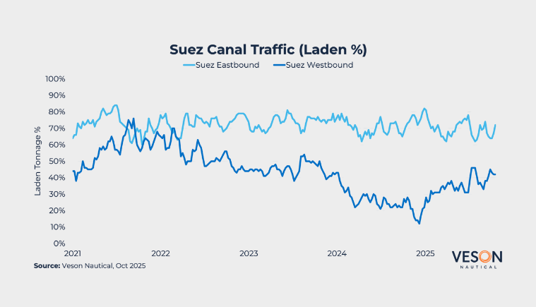How Tanker Owners, Buyers, and Trade Flows Are Evolving in 2025 - Veson ...