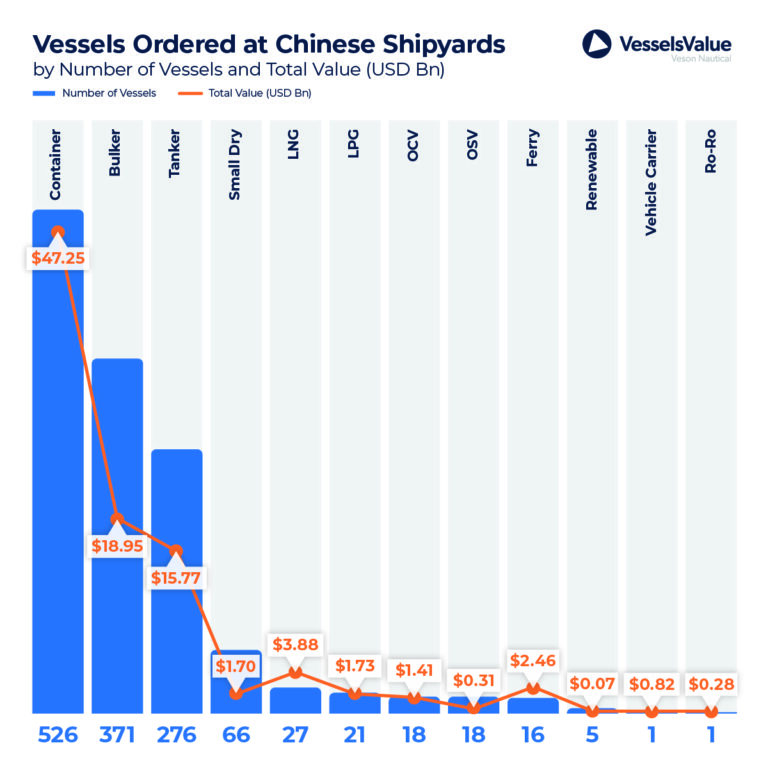 China's State-Owned COSCO Tops Orderbook as Containers Reclaim First ...